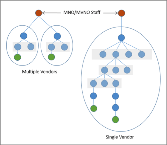Embracing the multi-vendor environment